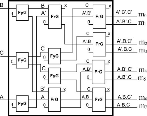 Figure 1 From Design Of 3 Input Reversible Programmable Logic Array