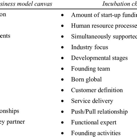 Business Model Canvas Translation Download Scientific Diagram