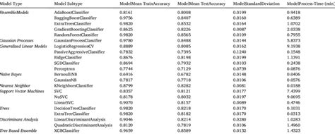 Performance Summary Of Selected Scikit Learn Models Download Scientific Diagram