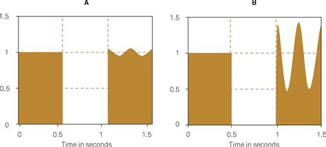 Phonological Awareness And Sinusoidal Amplitude Modulation In