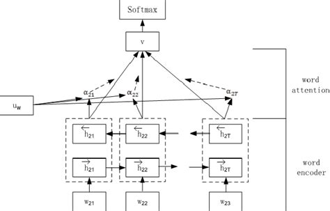 Deep Neural Network Based Classification Model For Sentiment Analysis