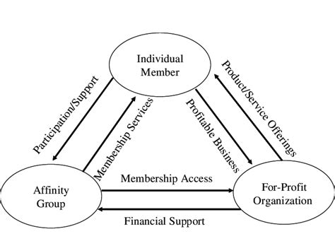 Conceptual Triadic Relationship Framework Download Scientific Diagram