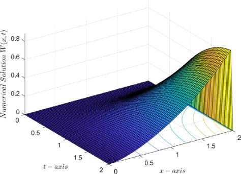 Surface Plot Of Numerical Solution Of Example 6 1 When ε 10 −4 N
