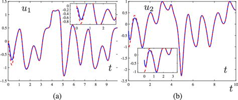 Figure 1 From Design And Application Of An Adaptive Fuzzy Control