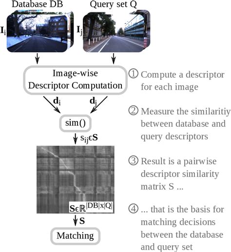 Visual Place Recognition A Tutorial Paper And Code