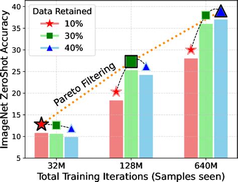 figure 2 from scaling laws for data filtering data curation cannot be