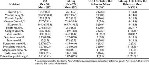 The Blood Micronutrient Status Of The Study Participants Download