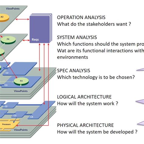 the arcadia capella mbse approach left with its different steps