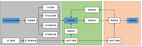 飞行仿真模型建立 南京华巽航空科技有限公司