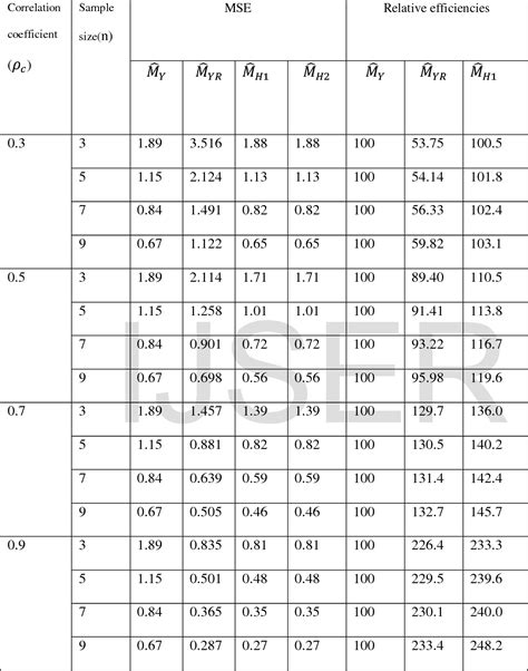 Table 41 From Generalized Estimators Of Population Median Using Auxiliary Information