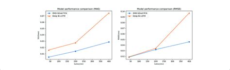 Model Performance Comparison Download Scientific Diagram