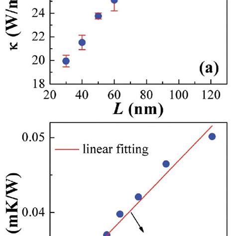 A Schematic Of The Simulation Model For Nemd A Small Amount Of Heat