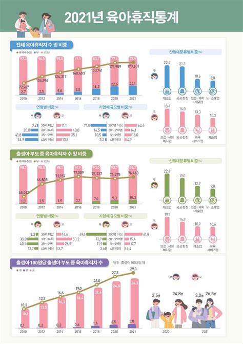 육아휴직 1년 6개월 확대 영세 사업장에선 꿈도 못 꿔” 여성신문