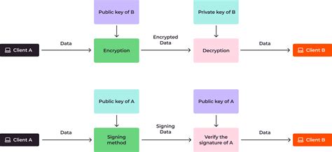 What Is Encryption How Does Encryption Work Gcore