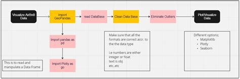 Visualizing GeoSpatial Data In Python Going From Csv To Graph IAAC BLOG