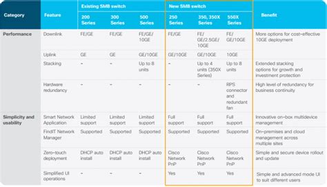 Cisco SMB Switching Portfolio Transition Router Switch Blog