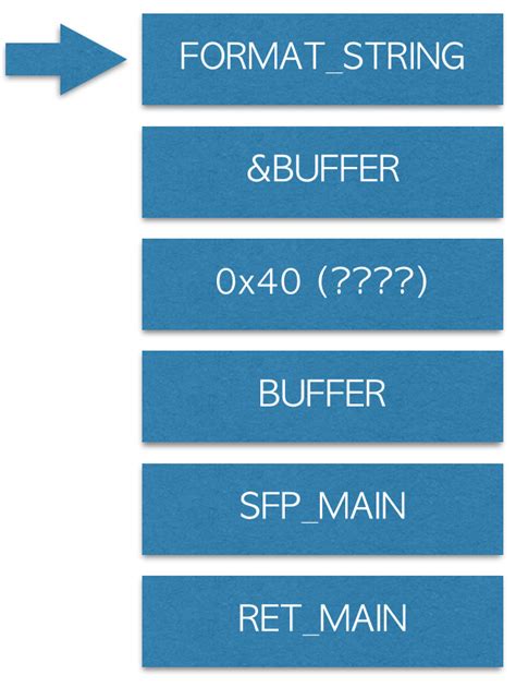 포멧 스트링 버그 Format String Bug1 ~ Cr3denza