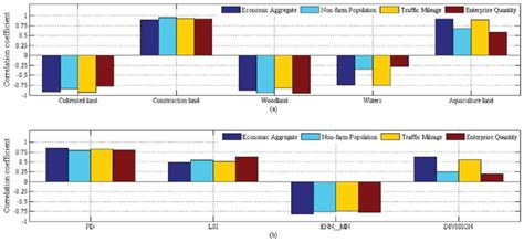 Relevance Of Land Use And Landscape Patterns With Economic Development Download Scientific