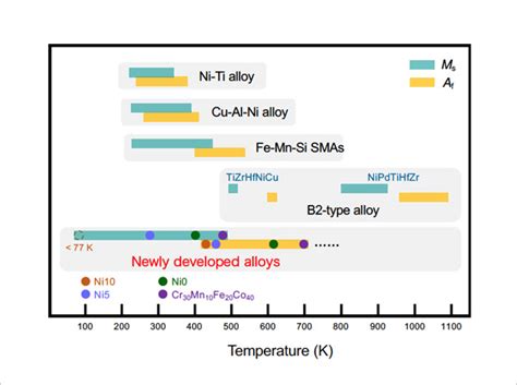 Development Of High Entropy Alloys Exhibiting Shape Memory Effect Nims