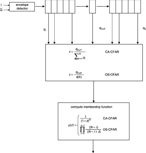 Fuzzy Ca Cfar And Os Cfar Detectors Download Scientific Diagram