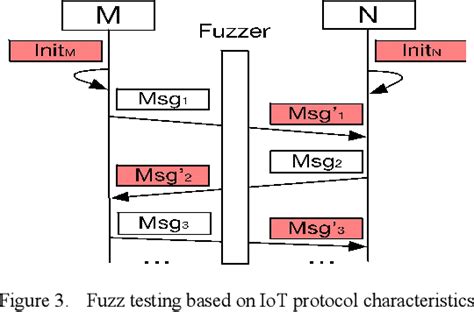 Figure 2 From Research On Fuzz Testing Optimization Technology For Power Internet Of Things