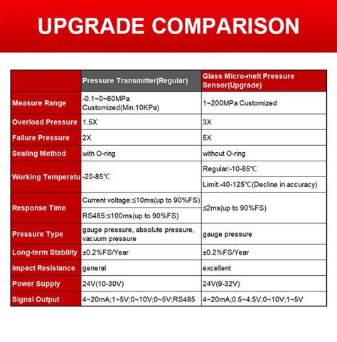 Buy Wholesale China Industrial Glass Micro Melt Core High Temp 600 Bar Pressure Transducer