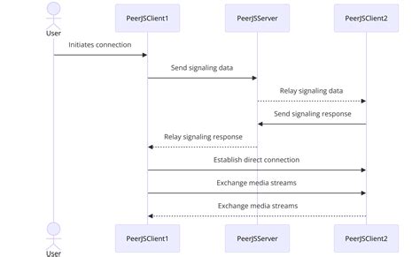 building peerjs webrtc app with javascript
