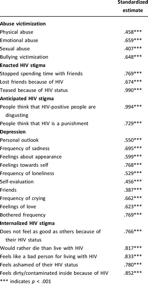 Factor Loadings For Latent Constructs Download Table