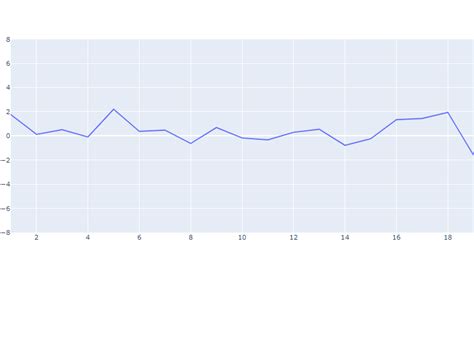 Python Plotly：如何设置 Y 轴的范围？ 码农参考