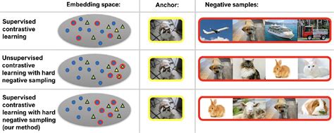 Figure 2 From Supervised Contrastive Learning With Hard Negative Samples Semantic Scholar