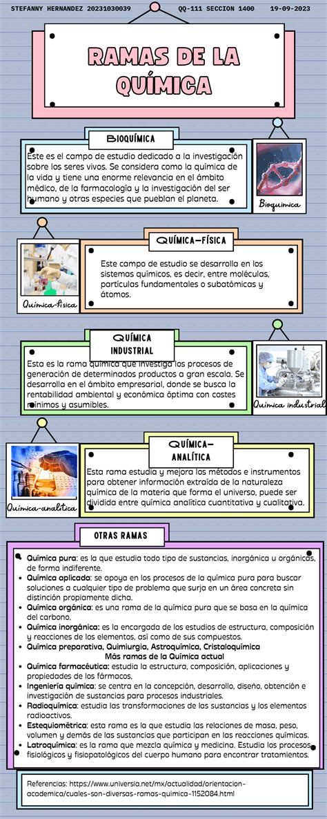 Infografía De Las Ramas De La Química Esquemas Y Mapas Conceptuales
