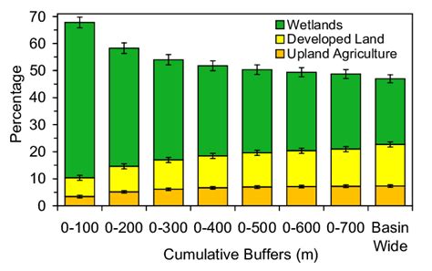Mean ± 1 Se Altered Land And Wetland Values As A Percentage Of