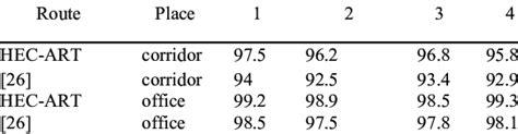 Of Accuracy For Robot Localization Download Scientific Diagram