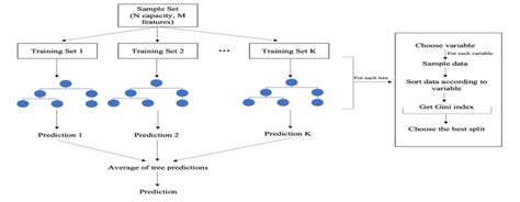 Flow Chart Of Random Forest Regression Download Scientific Diagram