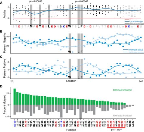 Local Sequence Context Modulates The Effects Of A Mutation A Each Dot