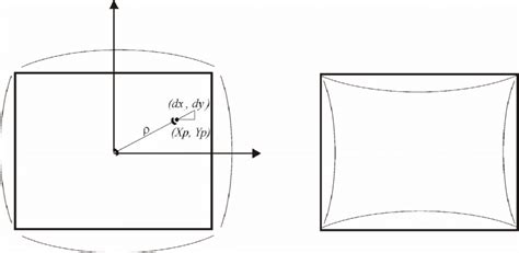 barrel left and pin cushion right types of radial distortion