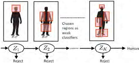 Cascade Of Logitboost Classifiers The Download Scientific Diagram