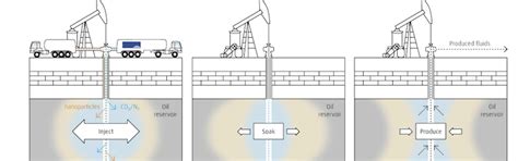 Huff And Puff Service For Tertiary Recovery Linde