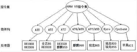傻白入门芯片设计,指令集架构、微架构、处理器内核(十一)指令集 Architecture Processor Csdn博客 傻白入门芯片设计,指令集架构、微架构、处理器内核(十一)指令集 Architecture Processor Csdn博客