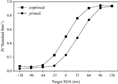 Psychometric Functions For The Toj Task In Experiment 1 Download Scientific Diagram