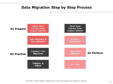Data Migration Best Practices Powerpoint Presentation Slides Presentation Graphics