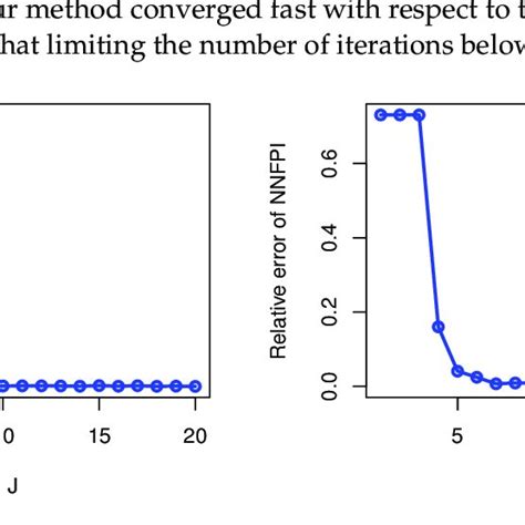 Convergence With Respect To The Number Of Iteration Download