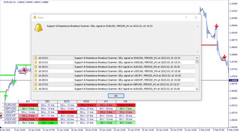 Mt4 Support And Resistance Breakout Indicator Scanner