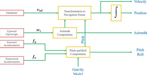 Figure 1 From Lidar Riss Gnss Dynamic Integration For Land Vehicle Robust Positioning In