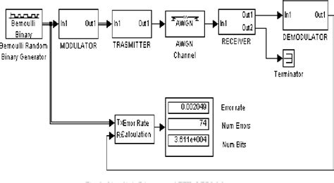 Figure 5 From Design Of Simulink Model For Ofdm And Comparison Of Fft