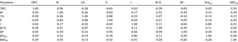 Correlation Between Input Parameters Download Scientific Diagram