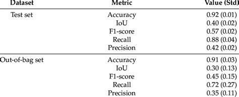 Results Shown As Mean And Standard Deviation Over All Cross Validation Download Scientific
