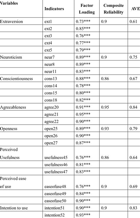 Internal Consistency And Convergent Validity Of The Construct Measures