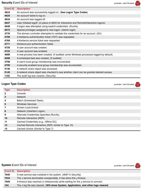 Windows Event Log Cheat Sheet Pdf Login Remote Desktop Services