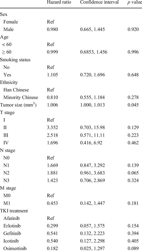 Univariate Cox Regression Analysis Of Clinical Characteristics